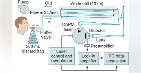 Laser Based Breath Analyzer Diagnoses Asthma Schizophrenia Laser Focus World