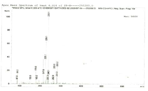 Lcms Chromatogram Of Extract Bougainvillea Download Scientific Diagram