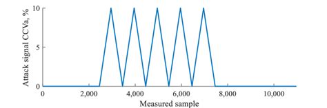 Triangular Attack Signal Download Scientific Diagram