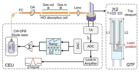 Ultra Highly Sensitive Hydrogen Chloride Detection Based On Quartz