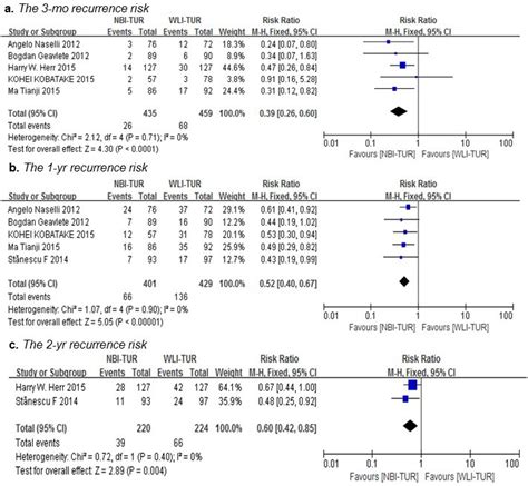 Pairwise Meta Analysis For The Recurrence Risk Of Nmibc During The
