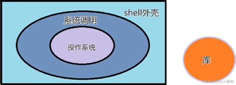 Linux学习之认识操作系统 CSDN博客