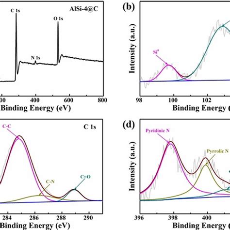 A Xps Survey Scan Spectrum Of Alsi‐4 C And The Corresponding