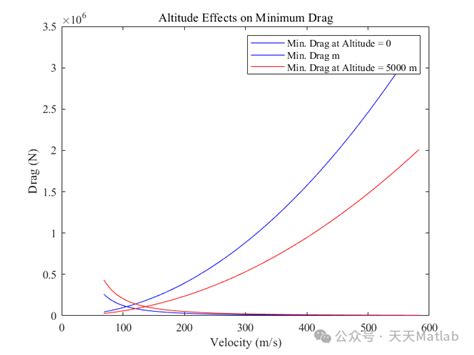 【飞行器】多功能飞行器力学matlab仿真 飞行力学数值仿真程序 Csdn博客