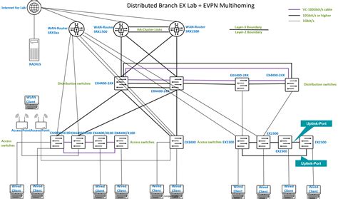 Validation Framework Juniper Networks