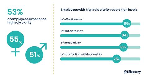 HR analytics: role clarity impacts performance - Effectory
