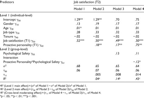 Results Of Hierarchical Linear Modeling Download Table