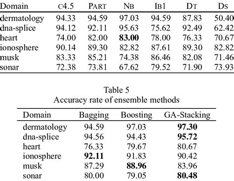 Accuracy Rate Of Individual Classifier Download Table