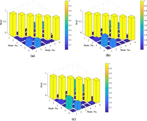MAC Values For Selected Sensor Locations With Download Scientific Diagram