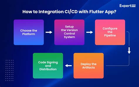5 Ways Ci Cd Streamlines Your Flutter App Development For Faster