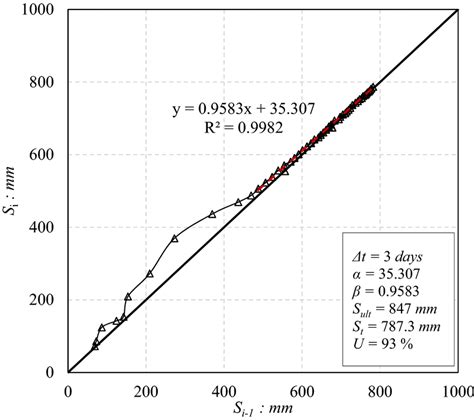 Ultimate Consolidation Settlement Prediction Using Asaokas Method Download Scientific Diagram