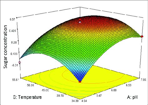 3d Plot Interaction Between Ph And Temperature On Sugar Concentration