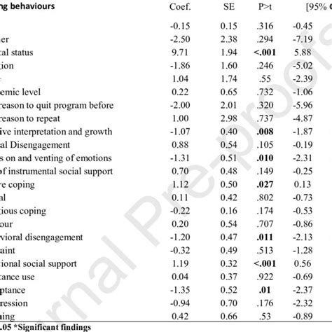Multiple Linear Regression Predicting Effective Coping Behaviour