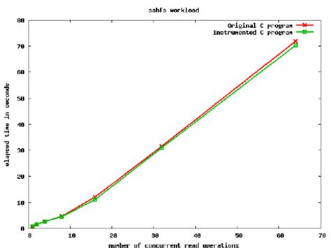 Performance Comparison For The Sshfs Download Scientific Diagram