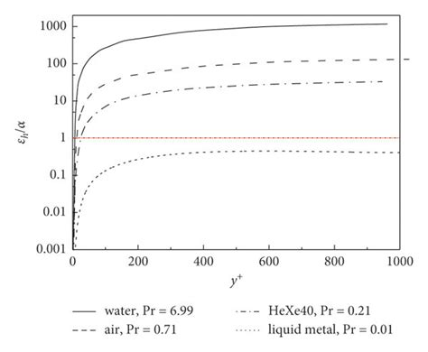 Variation In Turbulent Heat Diffusivity Ratio Of Different Fluids Download Scientific Diagram