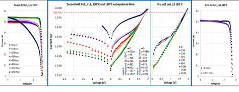 Figure 2 From High Temperature Accelerated Life Tests For Gainpgaasge
