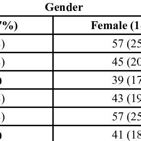 Sex Distribution And Its Significant Difference Among Different Genotypes Download Scientific