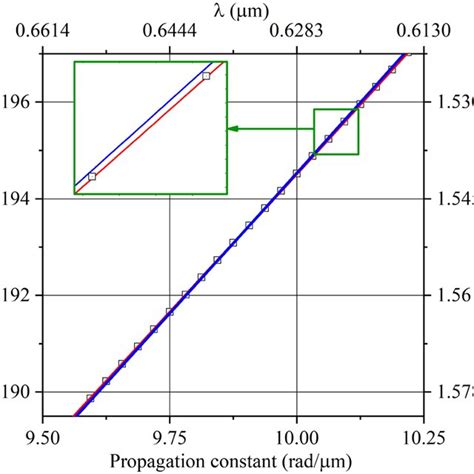 Cross‐section Of The Soi Waveguide And A Coordinate System Soi Download Scientific Diagram