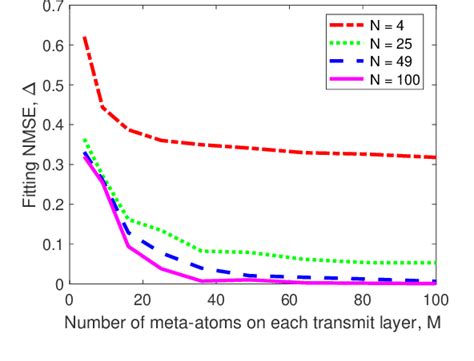Figure 5 From Stacked Intelligent Metasurfaces For Efficient Holographic Mimo Communications In