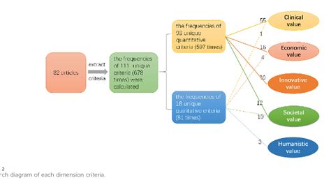 Figure 1 From The Application Of Multi Criteria Decision Analysis In Evaluating The Value Of