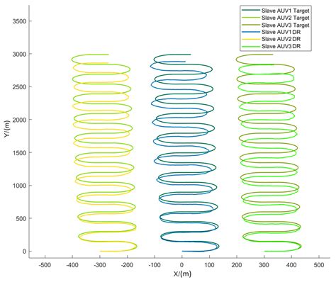 Jmse Free Full Text An Efficient Multi Auv Cooperative Navigation