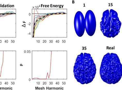 Quantifying The Performance Of Meg Source Reconstruction Using Resting State Data Dr James J