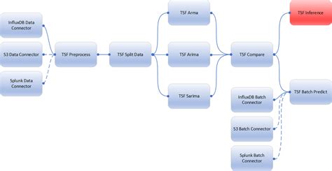 Time Series Sensor Forecasting Tsf Ai Blueprint Docs