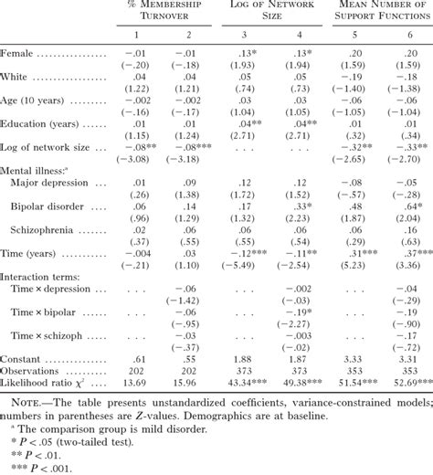 Random Effects Linear Regression Of Sociodemographics Mental Illness