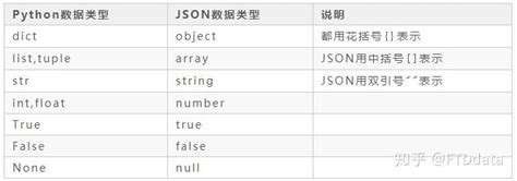 Python Json格式处理 知乎