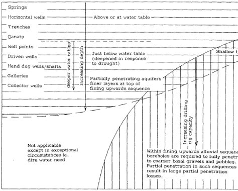 Selection Of Groundwater Abstraction Methods Download Scientific Diagram