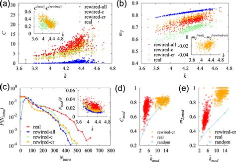 Biconnectivity Of The Metabolic Networks A Plot Of The Clustering