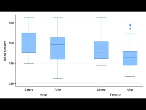 STATA 19: How to create box plot using STATA 19 - YouTube