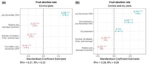 glmm standardised estimates ± se and associated p values p