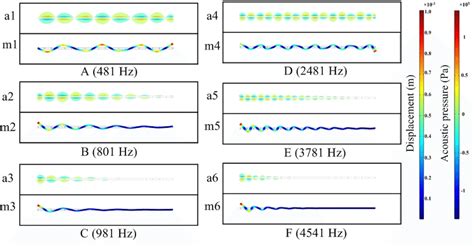 Comparison Of The Steady State Vibration Profiles Of The Pc Beam And