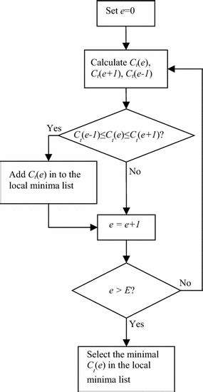 Bounded Linear Search Flowchart Download Scientific Diagram