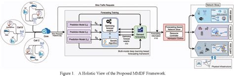 Figure 1 From Multimodal Deep Learning Based Demand Forecasting In