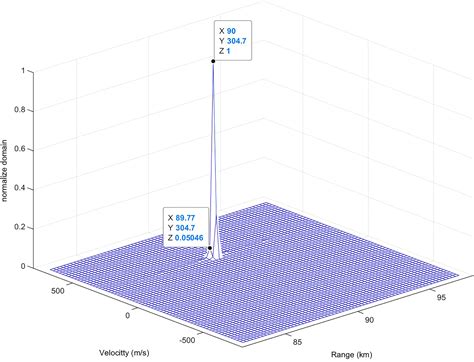 A New Method For Synthetic Impulse And Aperture Radar Transmitting Waveform Design Based On Non