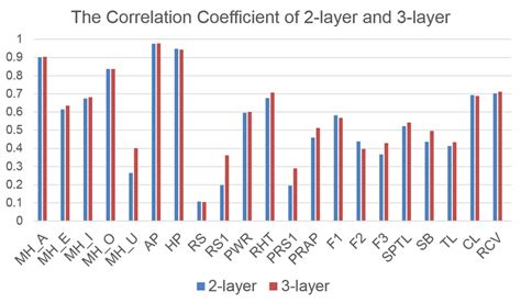 The Correlation Coefficient Of 3 Layer And 2 Layer Download Scientific Diagram