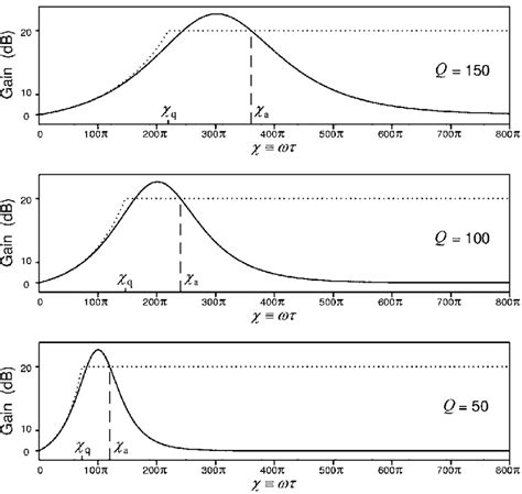 2 Comparison Of Gain Curves Of Inverse Q Filtering With An Explicit Download Scientific Diagram