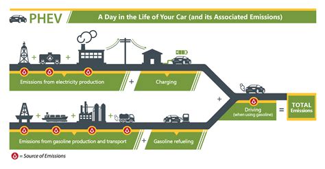 Comprehensive Guide To Zero Tailpipe Emissions Policies And Incentives