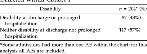 Table 4 From Electronically Screening Discharge Summaries For Adverse Medical Events Semantic