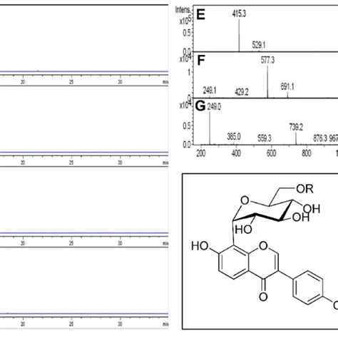 Hplc And Lc Ms Spectra Of Two Products Of P Download Scientific Diagram