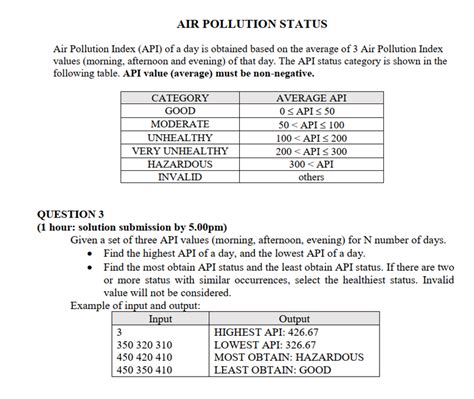 Solved AIR POLLUTION STATUS Air Pollution Index API Of A Chegg Com
