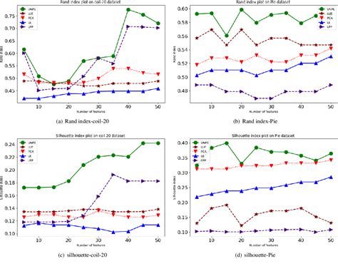 Figure 1 From Unsupervised Feature Extraction Based On Uncorrelated