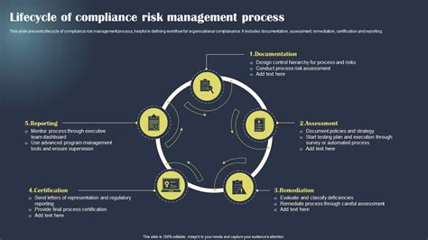 Lifecycle Of Compliance Risk Management Process Ppt Presentation