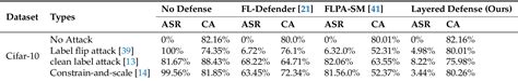 table 2 from edge cloud collaborative defense against backdoor attacks in federated learning