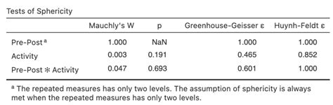 Activity 7 Conducting Within Participants Aka Repeated Measures Anova Using Jamovi