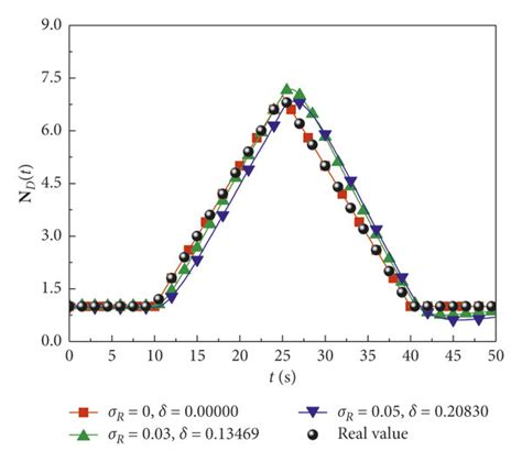 Effects Of Measurement Noise On Retrieval Results A Linear Type Download Scientific Diagram
