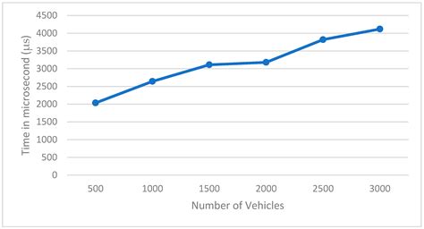 Sensors Free Full Text Privacy Preserving Vehicular Rogue Node Detection Scheme For Fog