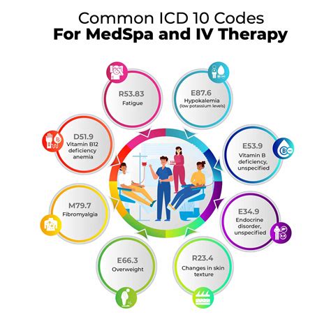 Docvilla Common Icd 10 Codes For Medspa And Iv Therapy